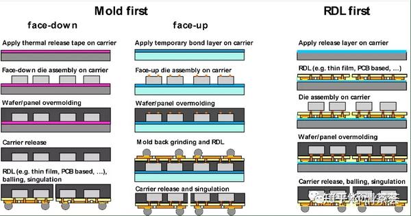 封装行业 ～P5 Fan-in & Fan-out - 知乎