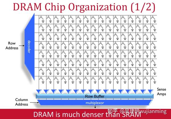 主存储器和DRAM - 知乎