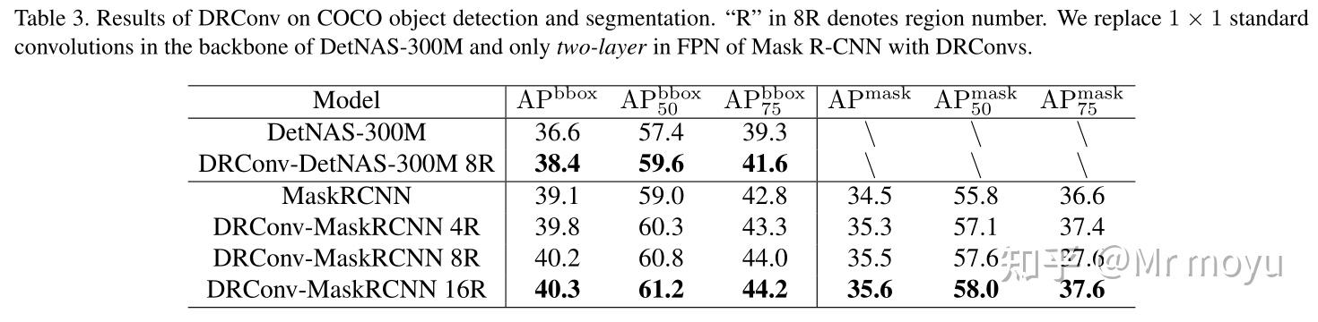 [CVPR 2021] Dynamic Region-Aware Convolution - 知乎