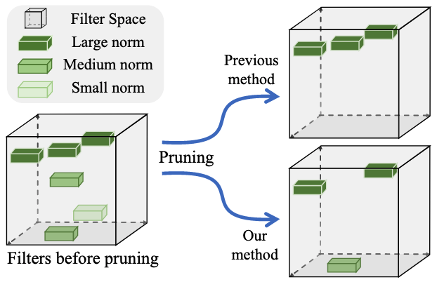 【CVPR 2019 Oral】利用几何中位数(Geometric Median)进行模型剪枝 - 知乎