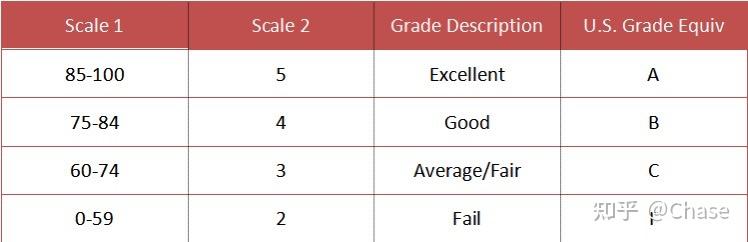 WES如何进行GPA计算的？ - 知乎
