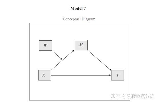 有调节的中介在Mplus中的实现及结果详细解读 - 知乎