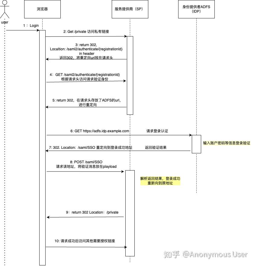 如何将Spring Security 集成 SAML2 ADFS 实现SSO单点登录?（一） - 知乎