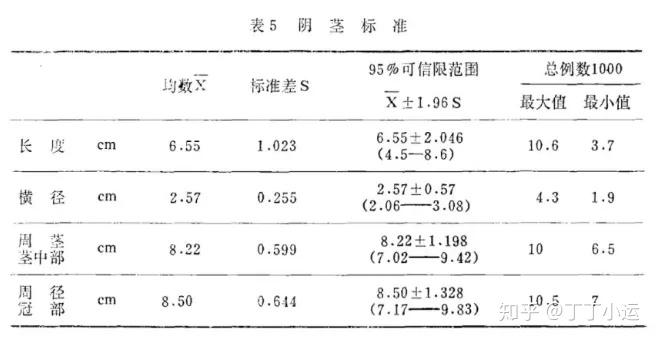 丁丁勃起时长度9cm,算正常吗? 知乎