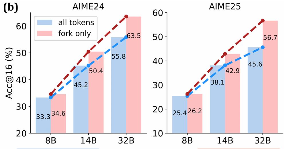 High-Entropy Minority Tokens Drive Effective Reinforcement Learning for LLM Reasoning - 知乎
