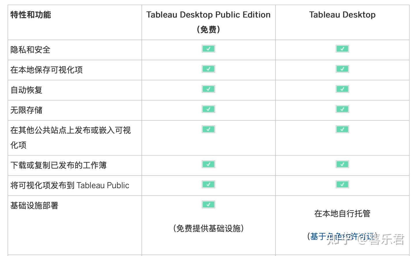 2024重磅消息：Tableau Desktop免费版（PUBLIC）发布！ - 知乎