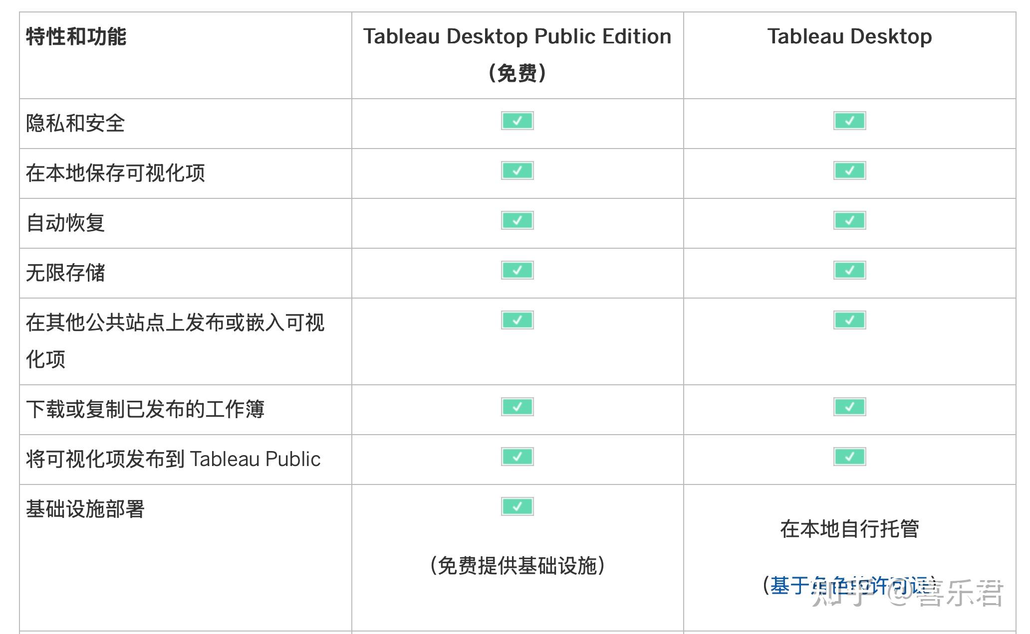 2024重磅消息：Tableau Desktop免费版（PUBLIC）发布！ - 知乎