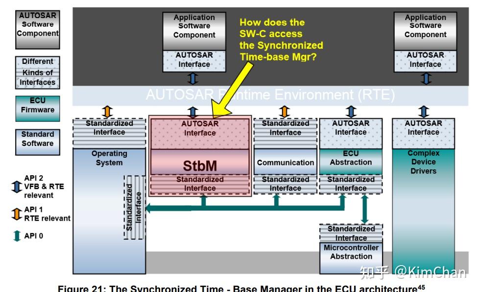 [Classic AUTOSAR学习] AUTOSAR中的功能安全（二）——功能安全措施 - 知乎