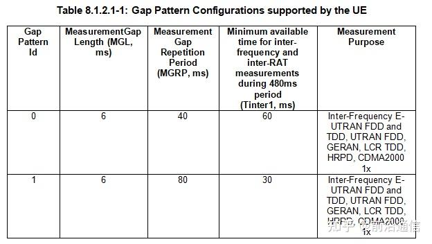 5G测量GAP与4G有何不同 - 知乎