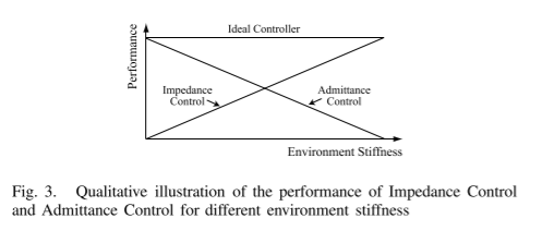 Unified Impedance and Admittance Control - 知乎