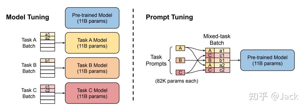 提示学习Prompt Tuning：面向研究综述 - 知乎