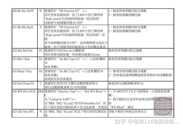奥的斯电梯GDCB、DCPB故障代码中文說明 - 知乎