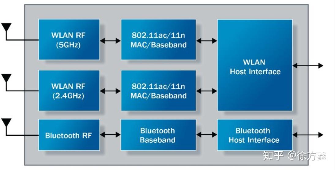 无线技术讨论1：同步双频 RSDB（Real Simultaneous Dual Band） - 知乎