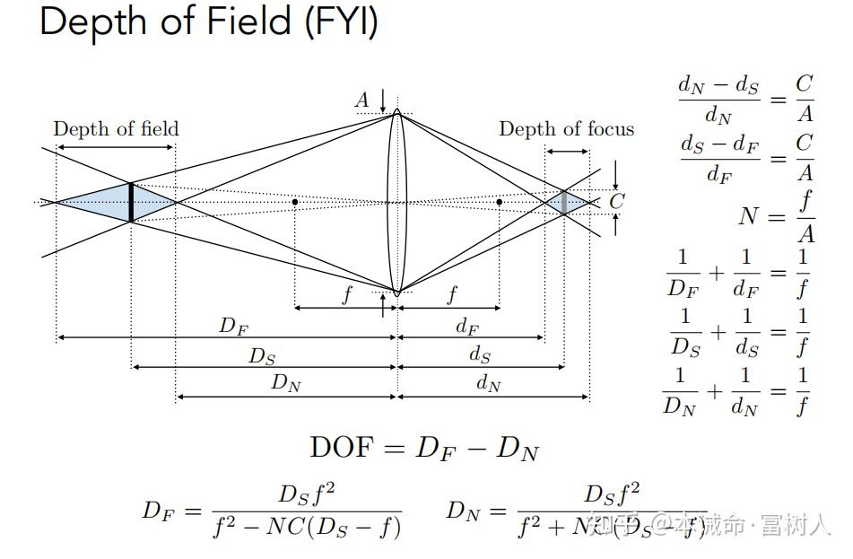 Lecture 13：Cameras, Lenses and Light Fields - 知乎