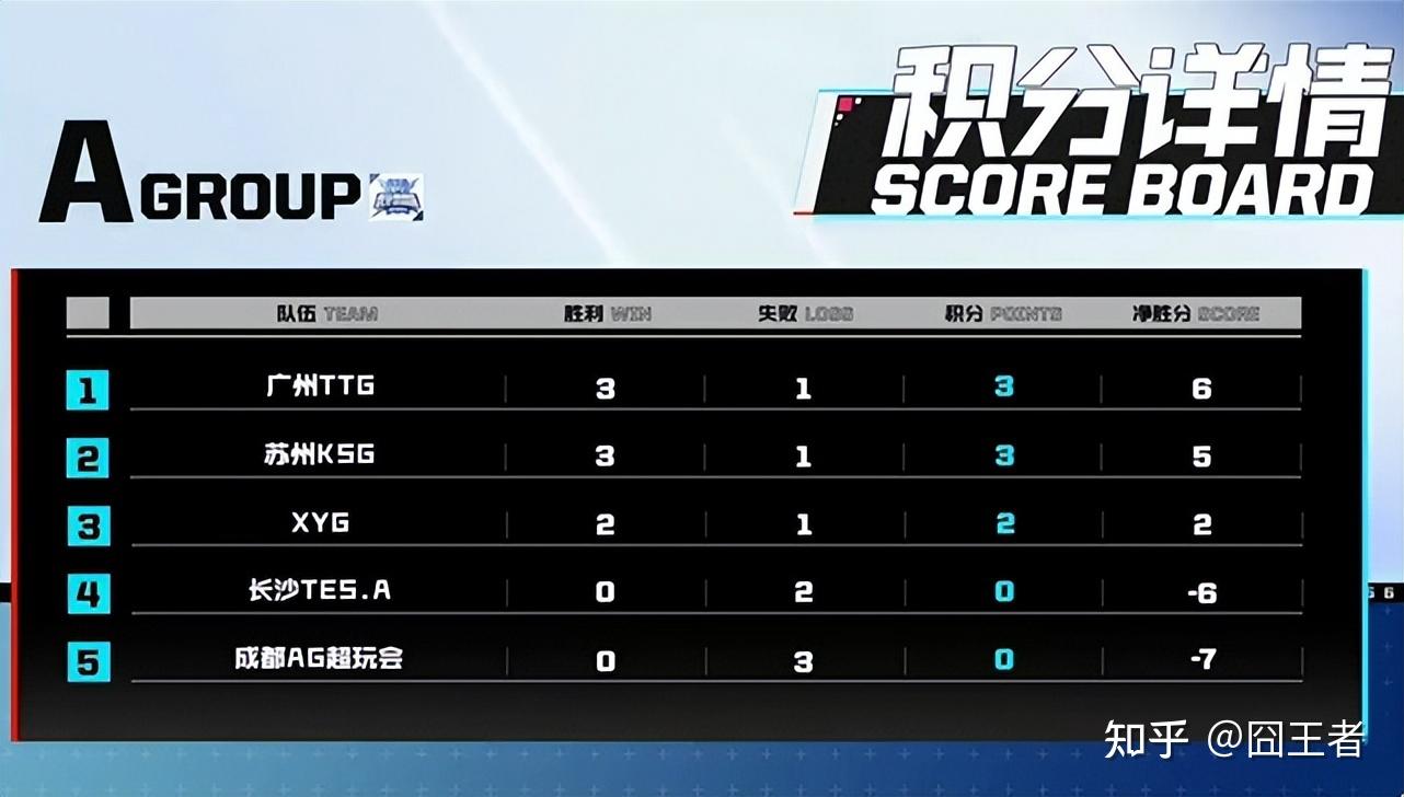 AG不敌KSG，粉丝甩锅给未央？三中单都是混子，小兽牌太差了？ - 知乎