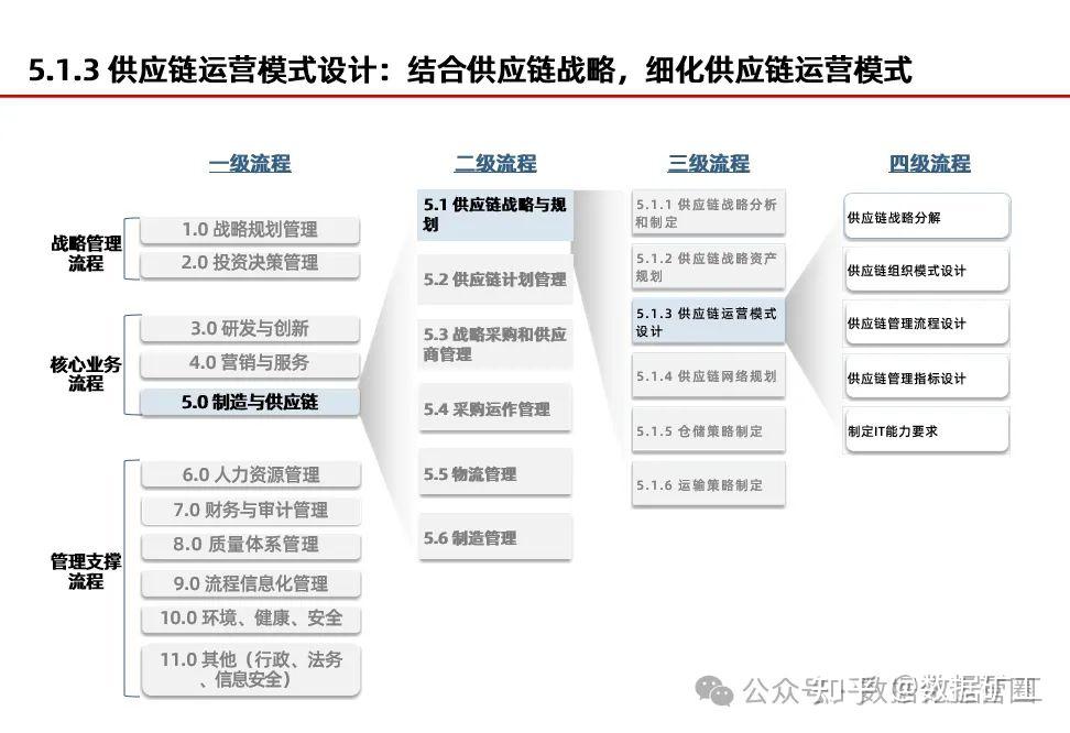 53页可编辑PPT | 供应链与生产制造L1-L4级高阶流程规划框架 - 知乎