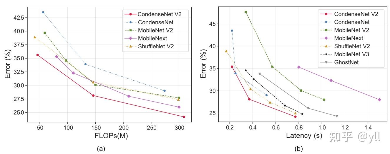 CVPR2021 | 密集连接网络中的稀疏特征重激活 - 知乎