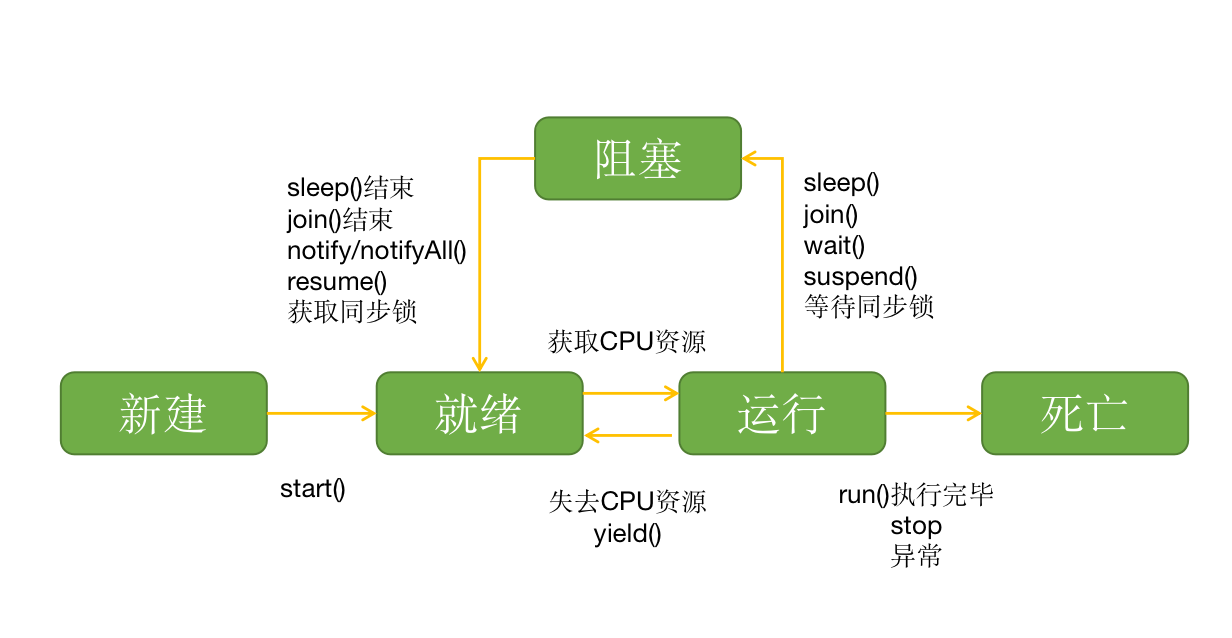 线程生命周期及五种状态