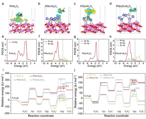 具有孤立Pt位点的PtSnZn有序金属间化合物高效催化丙烷脱氢 - 知乎