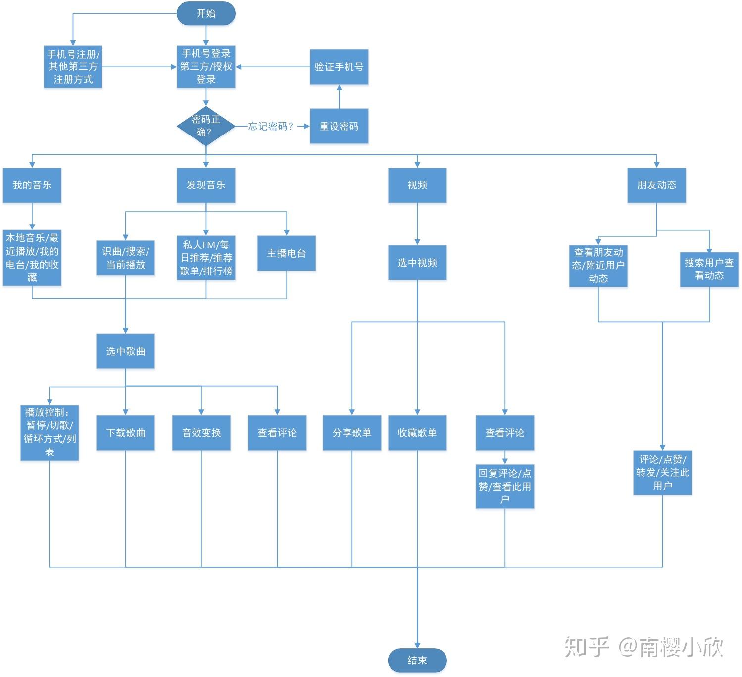 网易云音乐产品分析报告 知乎