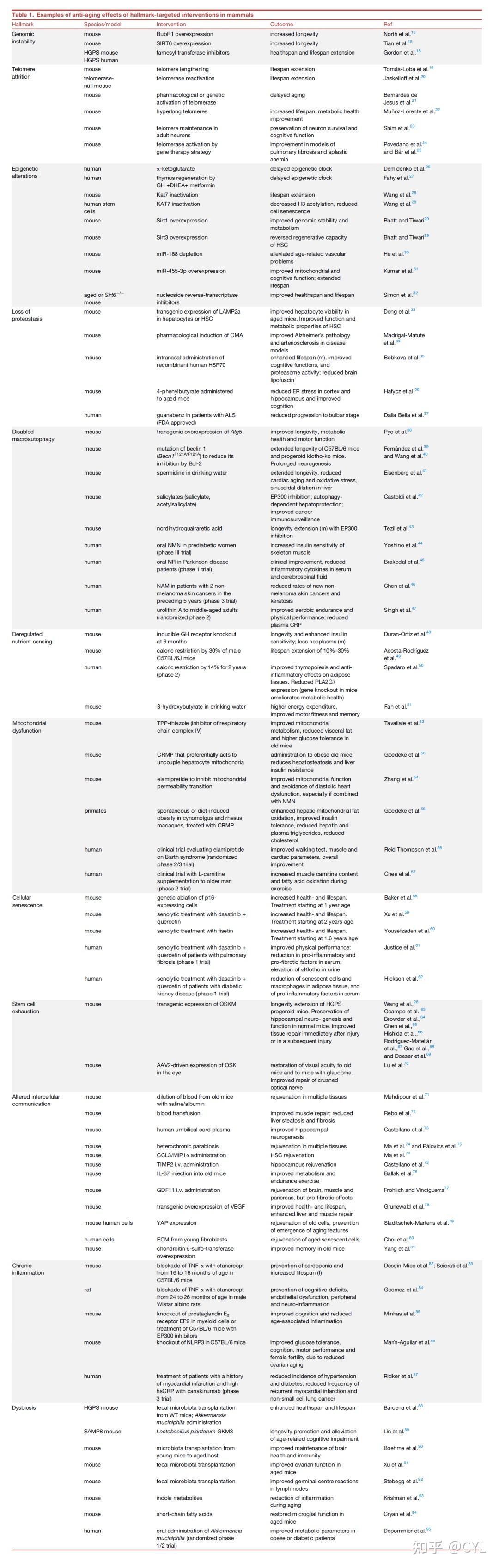 【文献翻译】Hallmarks of aging: An expanding universe - 知乎