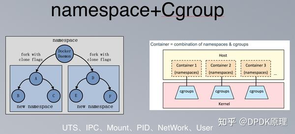 Docker底层基石namespace与cgroup 知乎