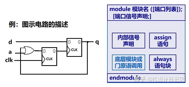 Verilog语言入门教程verilog语言基础用法（三） 知乎
