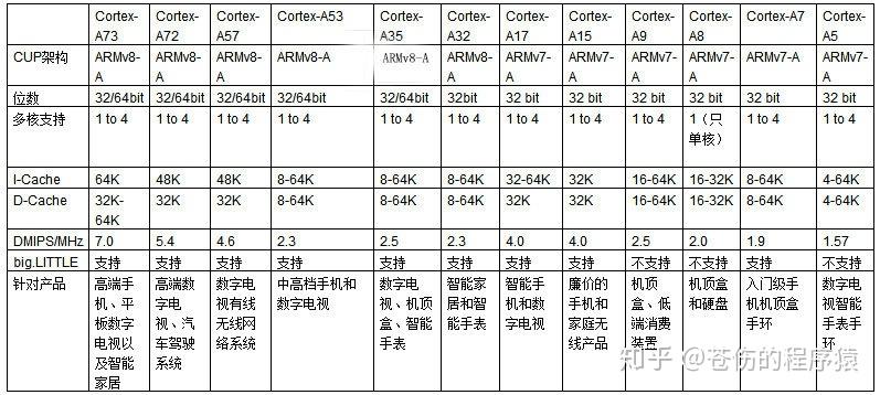 ARM Cortex-A系列（A53、A57、A73等）处理器性能分类与对比 - 知乎