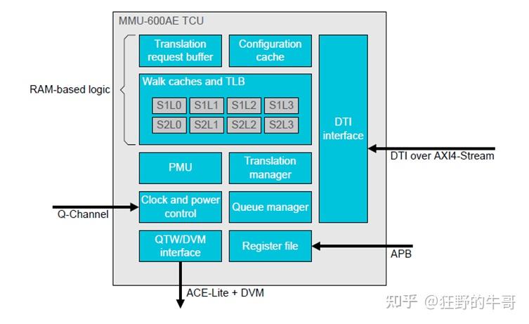 ARM的SMMU及它的ATS功能 - 知乎