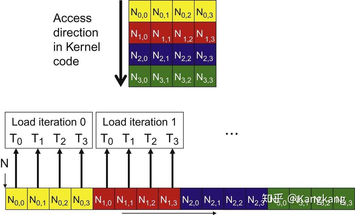 CUDA 编程之 Memory Coalescing - 知乎