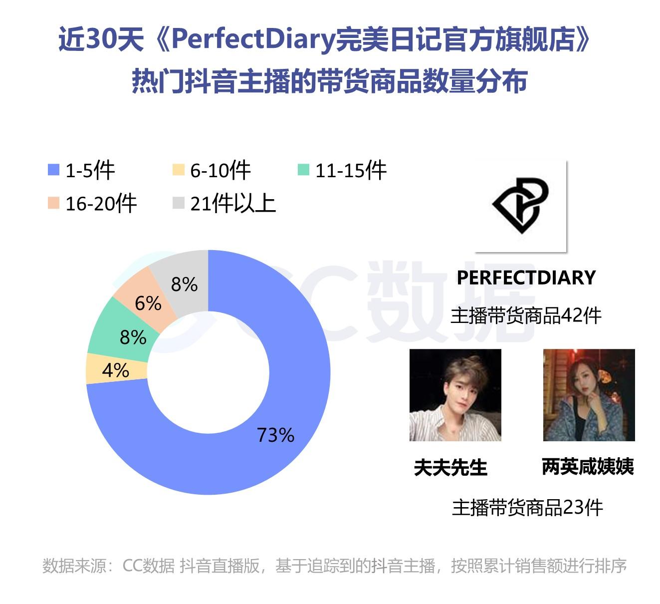 研究了近30天的数据,我找到了完美日记的抖音直播投放秘诀 知乎