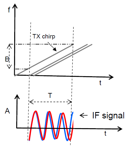 TI毫米波雷达-FMCW雷达入门（一） - 知乎