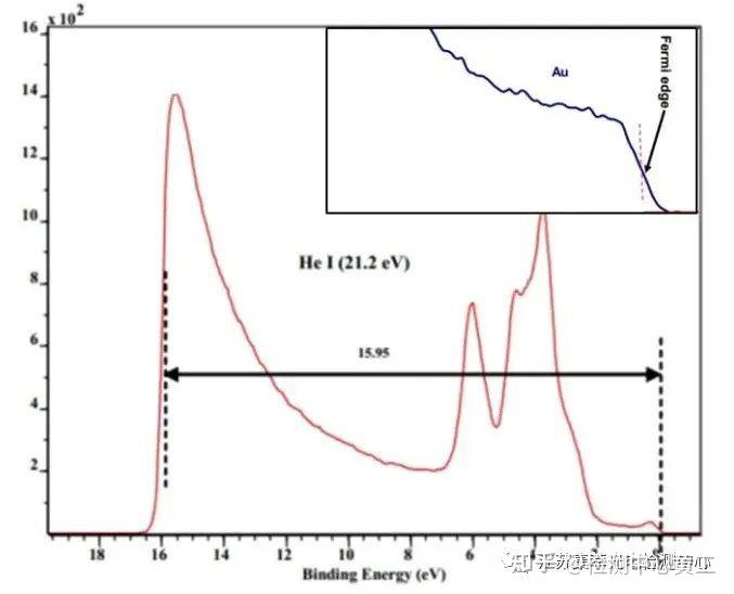 浅谈能带结构分析基本方法—光谱及XPS、UPS结合法 - 知乎