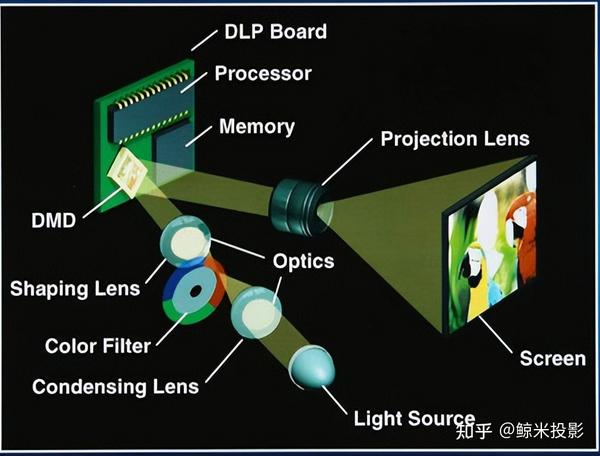 DLP与LCOS有什么区别？各有什么优势你都知道吗？ - 知乎