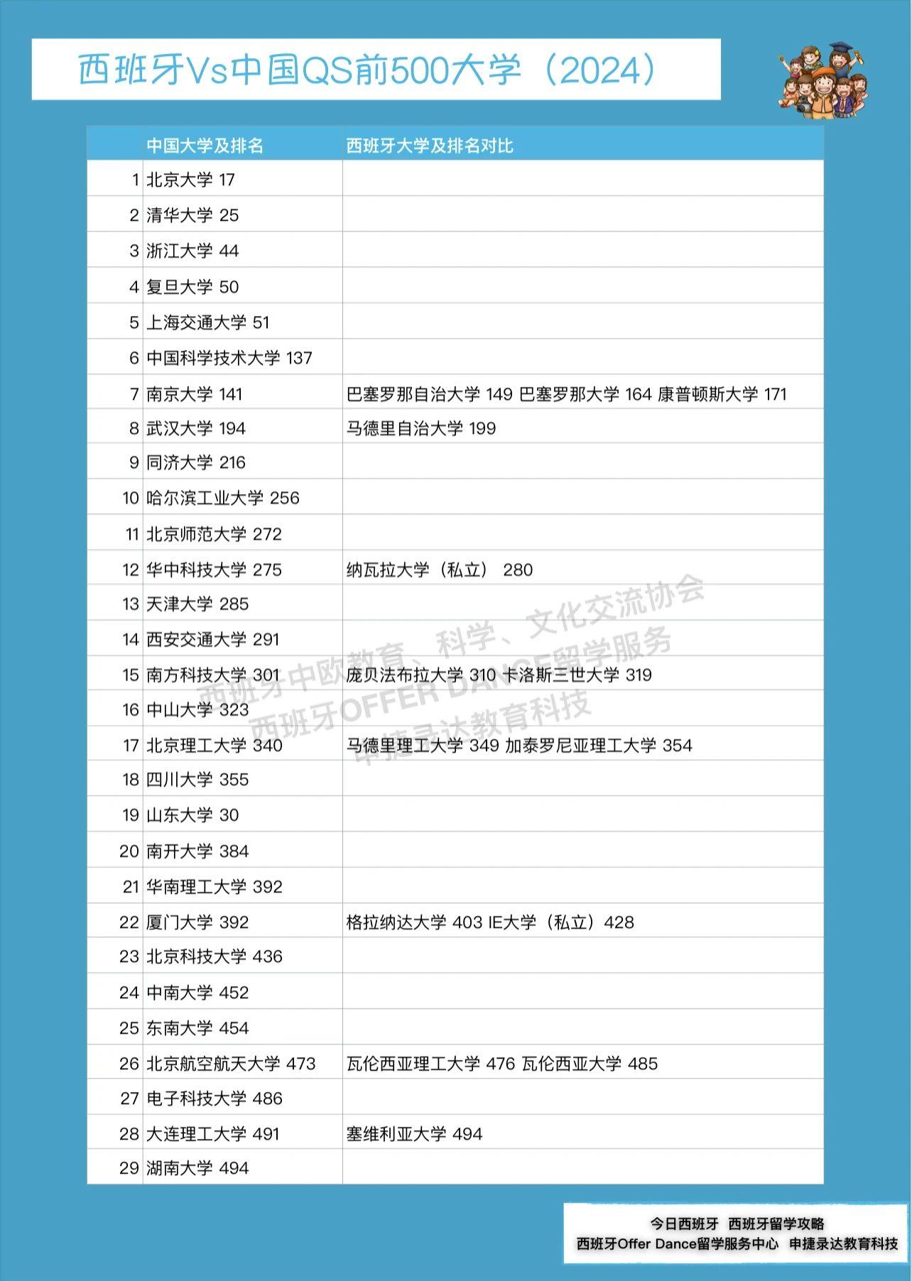 2024QS排名发布，西班牙35所高校上榜，14所入围500强，头部大学排名突飞猛进！ - 知乎