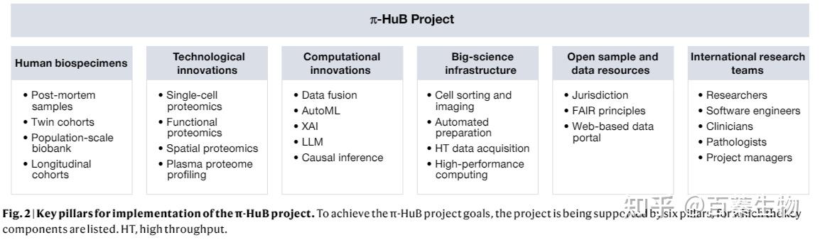 重磅！十八位两院院士和多国科学家团队在Nature发文全面介绍π-Hub人体蛋白质组导航计划 - 知乎