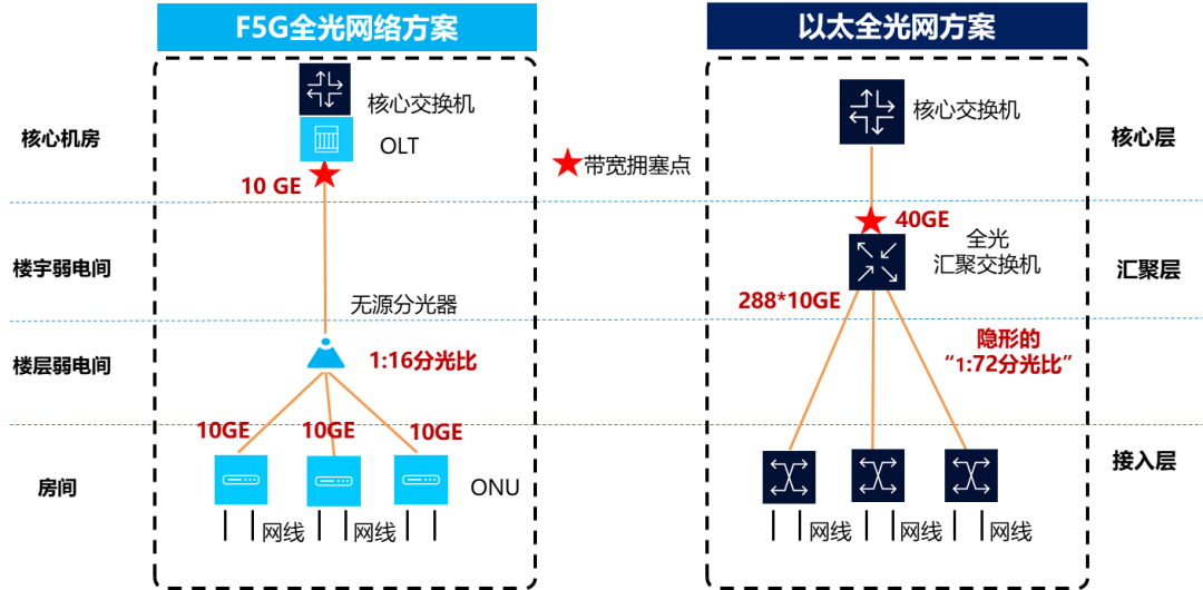 F5G全光网络 vs 以太全光网络 - 知乎