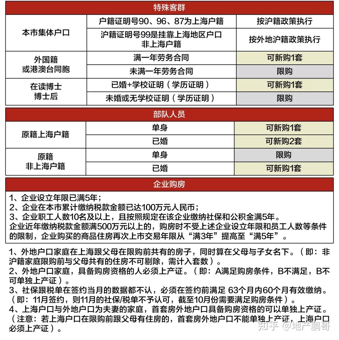 2023年上海全方面购房攻略 丨限购 贷款 赠与 继承 新房积分 税费 摇号 大汇总！ 知乎