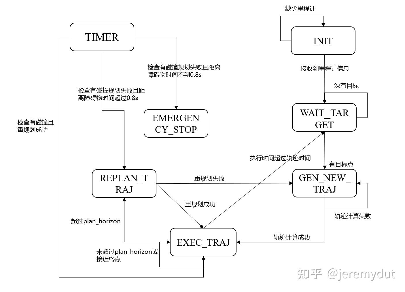 EGO_planner代码中的状态机 - 知乎