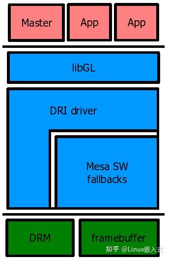 探究Linux图形驱动架构及各个模块 - 知乎