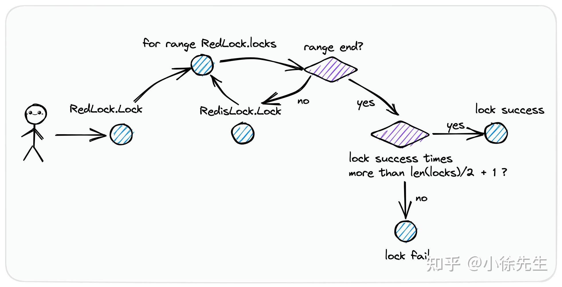 Redis 分布式锁进阶篇 知乎