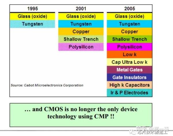 芯片工艺--CMP工艺小结 - 知乎