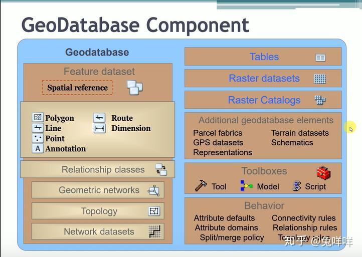ArcGIS 1.5. 关于GeoDatabase. - 知乎