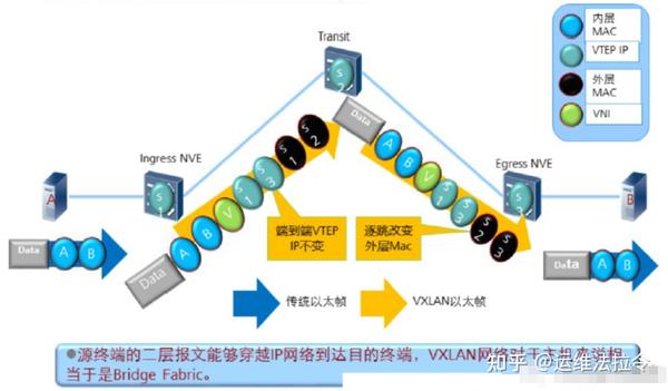 VXLAN基本概述（下） - 知乎