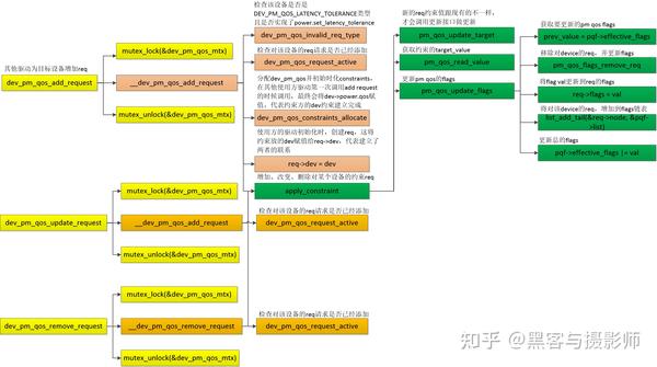 一文搞懂linux PM QOS - 知乎