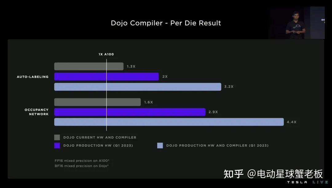 特斯拉AI Day 2022全解读：能走会动的Tesla Bot，DOJO超算明年量产、还有FSD新进展！？ - 知乎