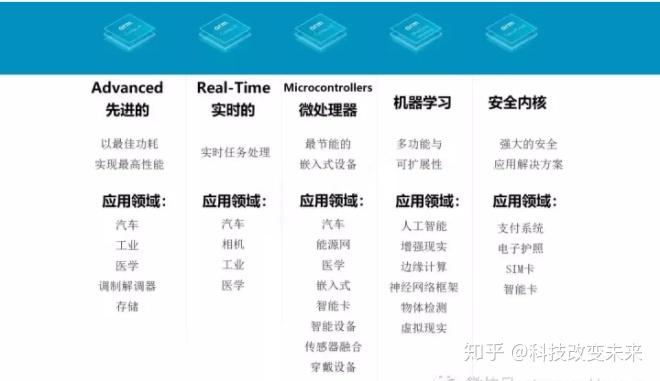 从Cortex-M到Cortex-A认识ARM处理器！ - 知乎