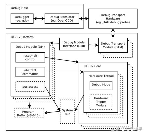 RISC-V debug 总结 - 知乎