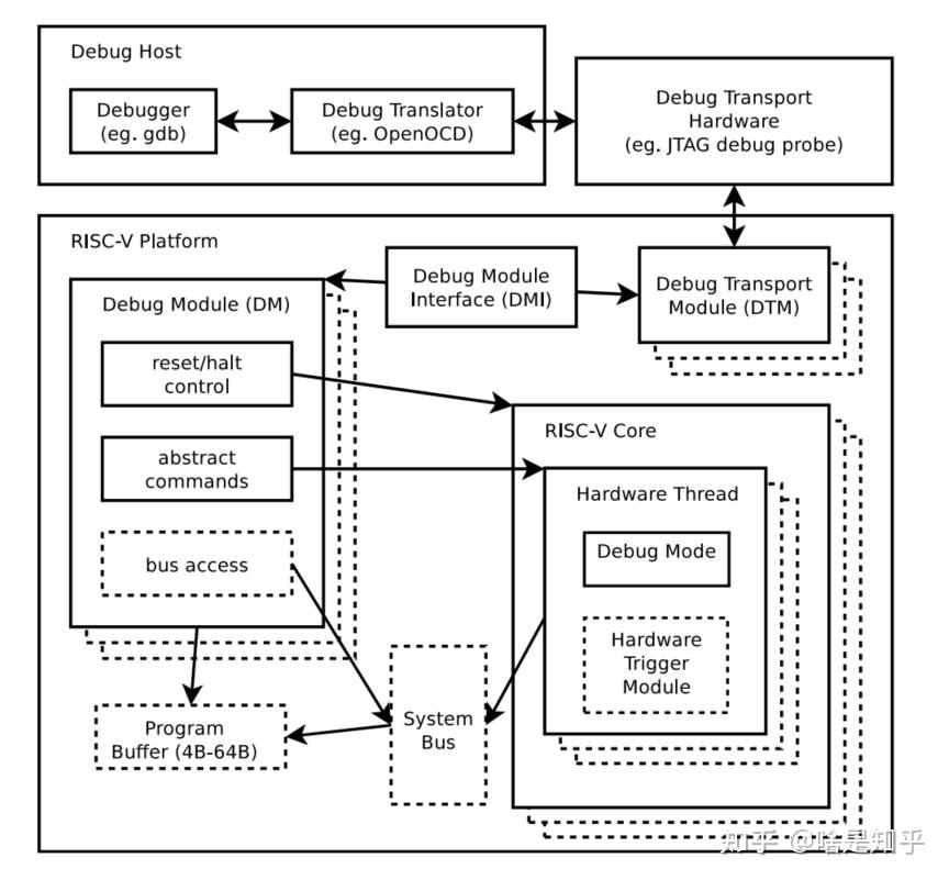 RISC-V debug 总结 - 知乎