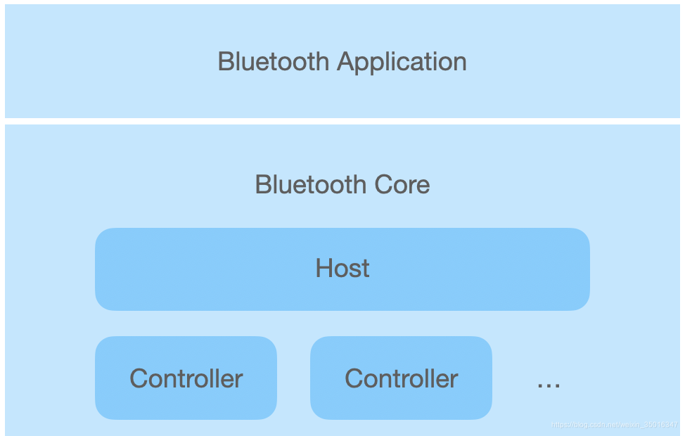 蓝牙BLE协议分析【附代码实例】 - 知乎